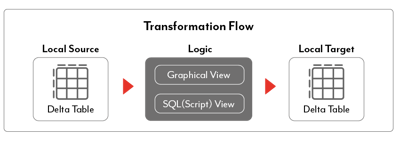 Transformation Flow in SAP Datasphere